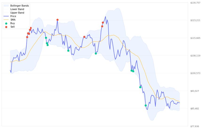 Биткоин Полосы Боллинджера