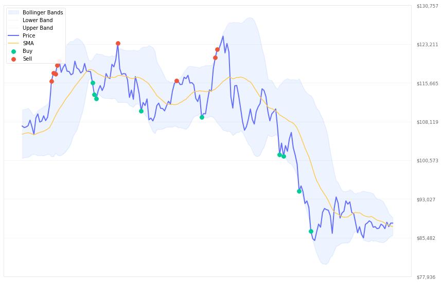 Bitcoin Bollinger Bands