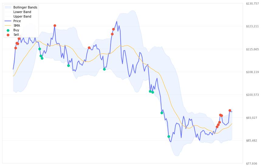Bitcoin Bollinger Bands