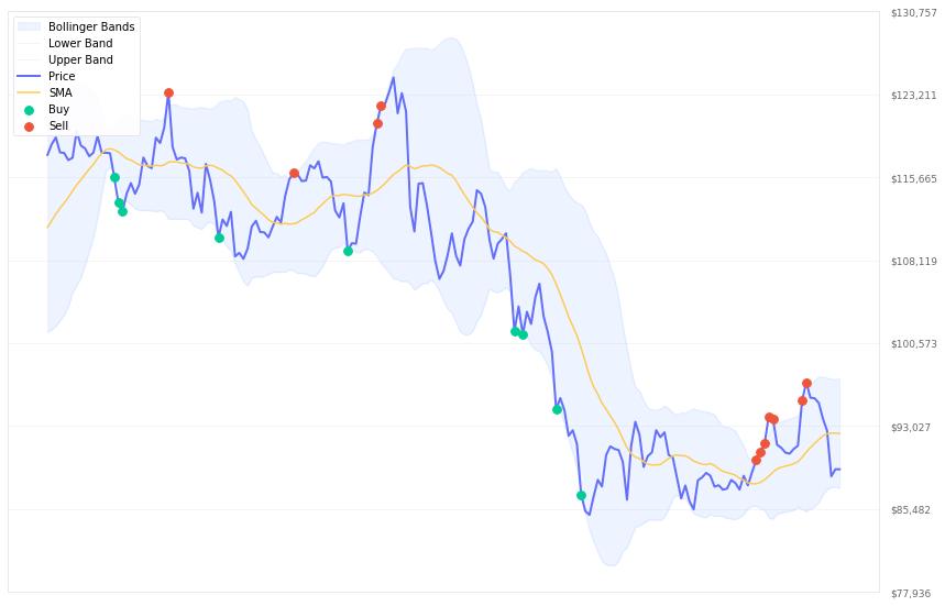 Bitcoin Bollinger Bands