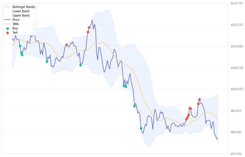 Bitcoin Bollinger Bands