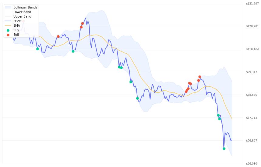 Bitcoin Bollinger Bands