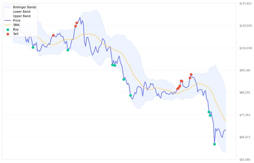 Bitcoin Bollinger Bands