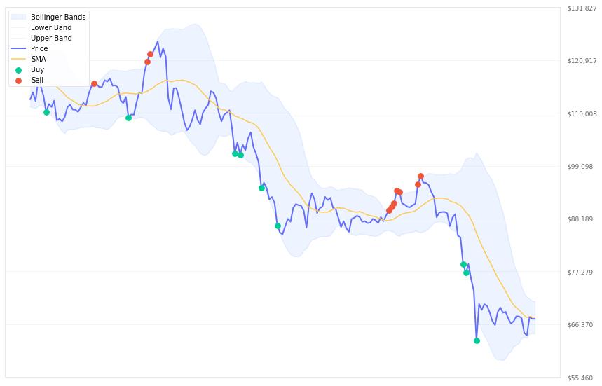 Биткоин Полосы Боллинджера