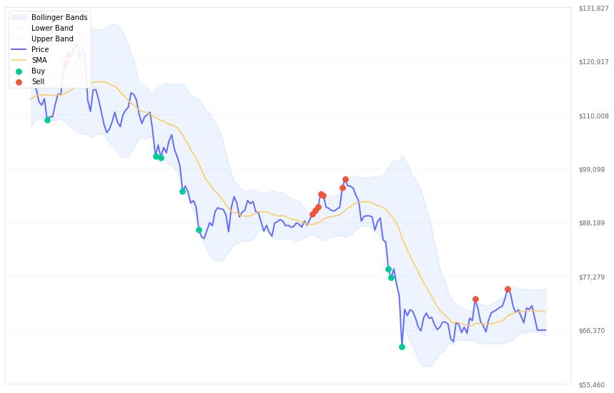 Bitcoin Bollinger Bands