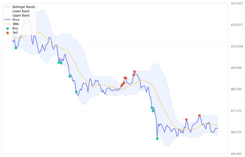 Bitcoin Bollinger Bands