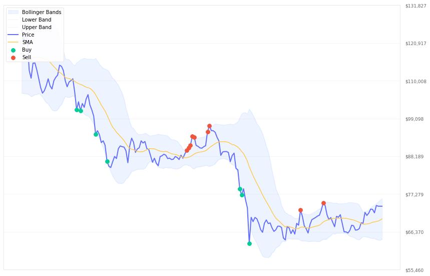 Bitcoin Bollinger Bands