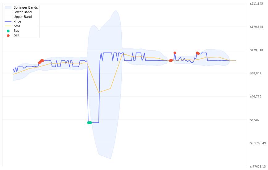 BitcoinBrand Полосы Боллинджера