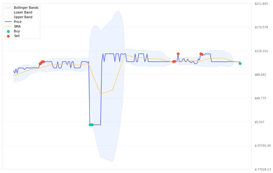 BitcoinBrand Boillinger Bands
