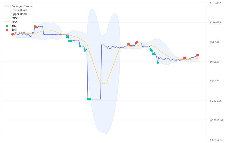 BitcoinBrand Полосы Боллинджера