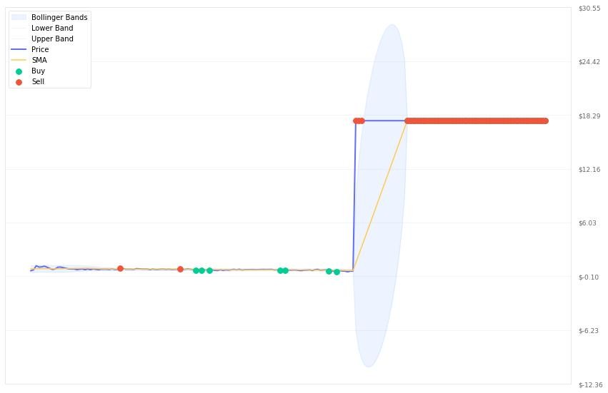 Bitcoin Gold Bollinger Bands