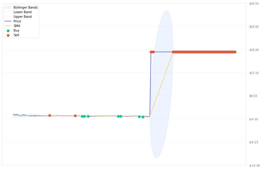 Bitcoin Gold Bollinger Bands
