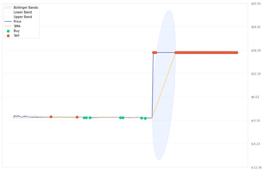 Биткоин голд Полосы Боллинджера