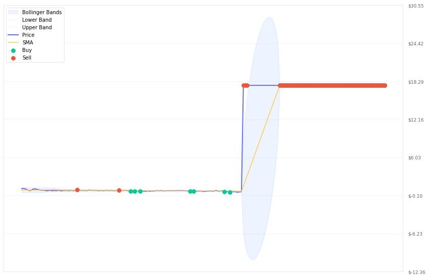 Bitcoin Gold Boillinger Bands