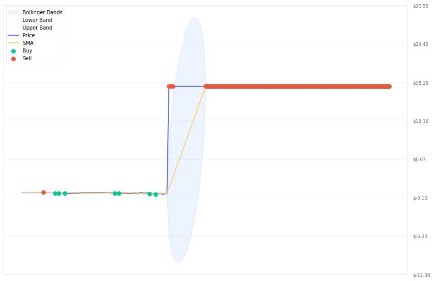 Bitcoin Gold Bollinger Bands