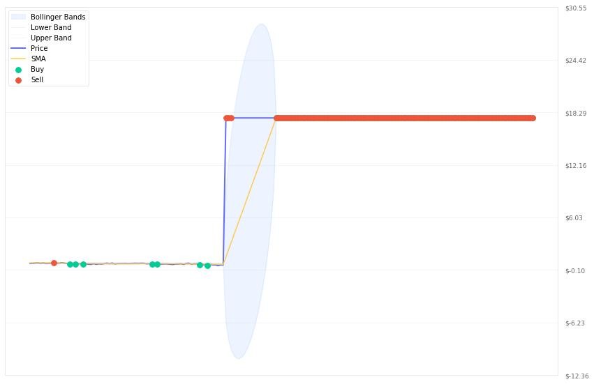 Bitcoin Gold Bollinger Bands