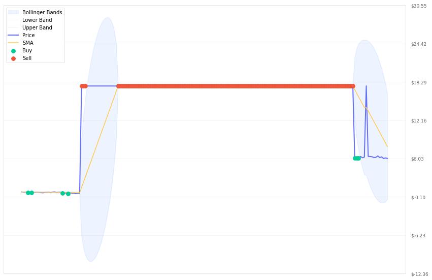 Bitcoin Gold Bollinger Bands