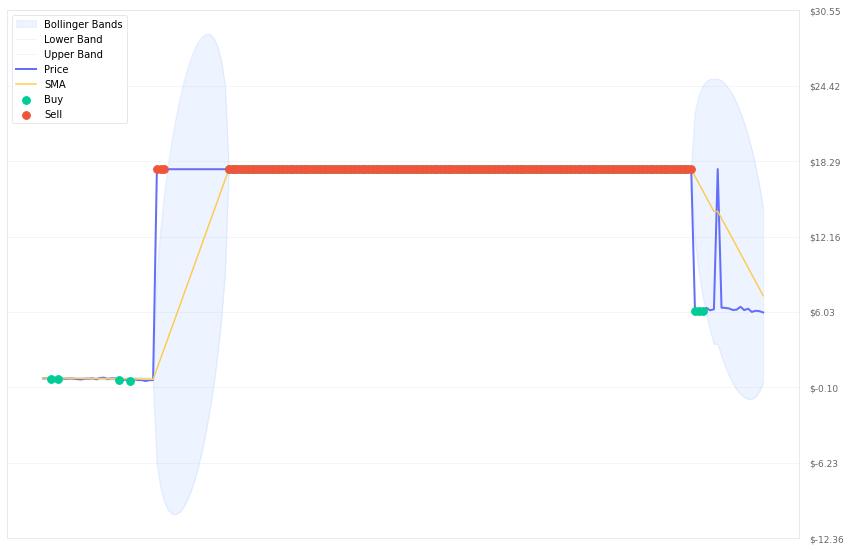 Биткоин голд Полосы Боллинджера