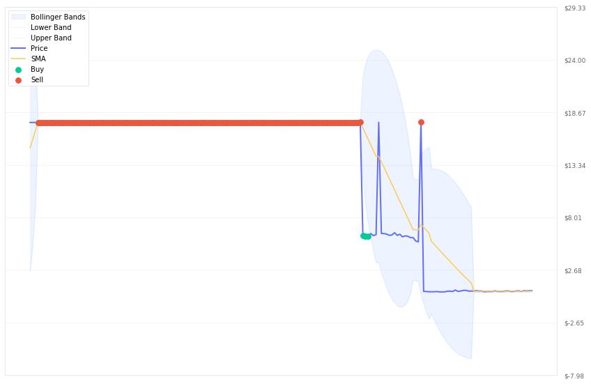 Bitcoin Gold Bollinger Bands
