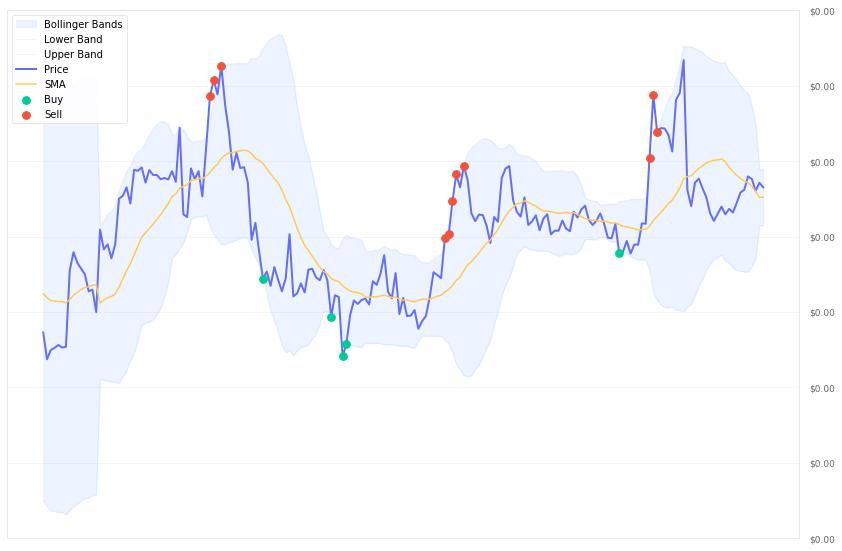 BitcoinZ Bollinger Bands