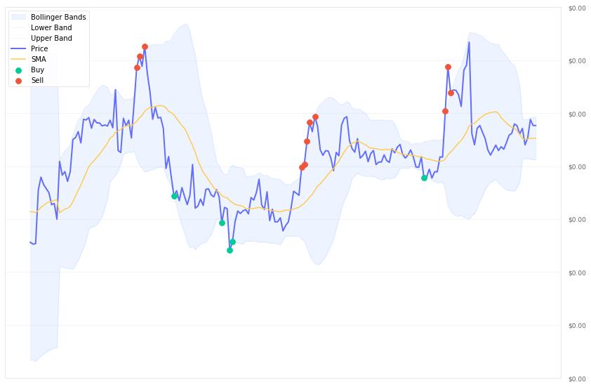 BitcoinZ Bollinger Bands