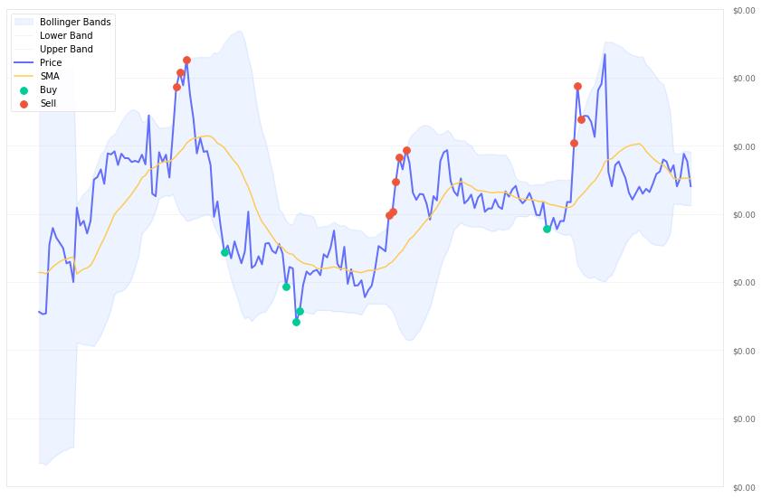 BitcoinZ Полосы Боллинджера