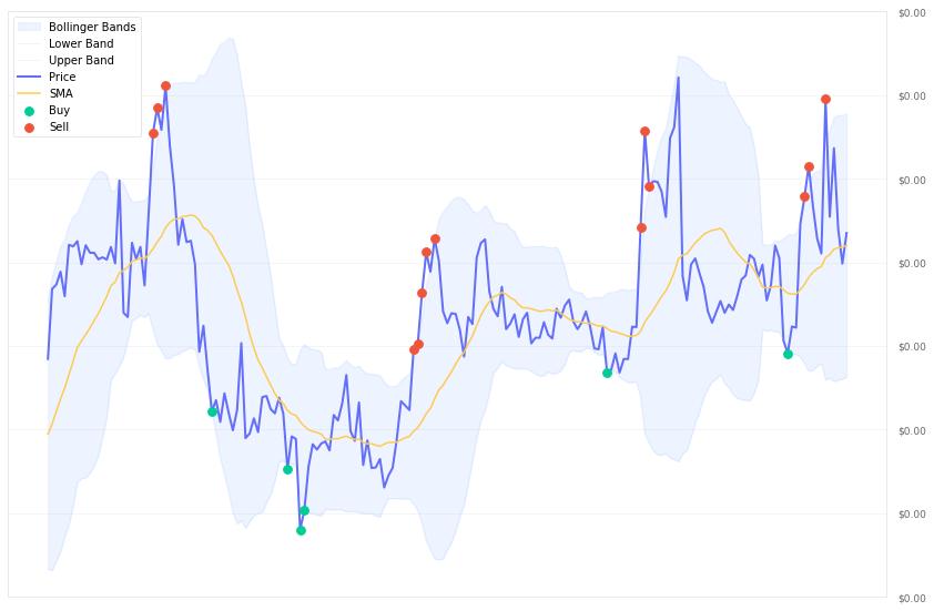BitcoinZ Полосы Боллинджера