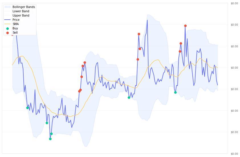 BitcoinZ Boillinger Bands