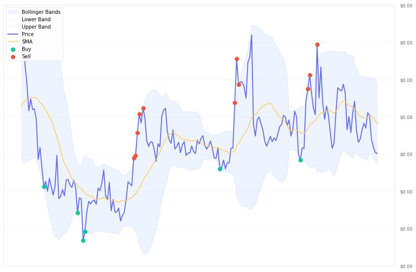 BitcoinZ Bollinger Bands
