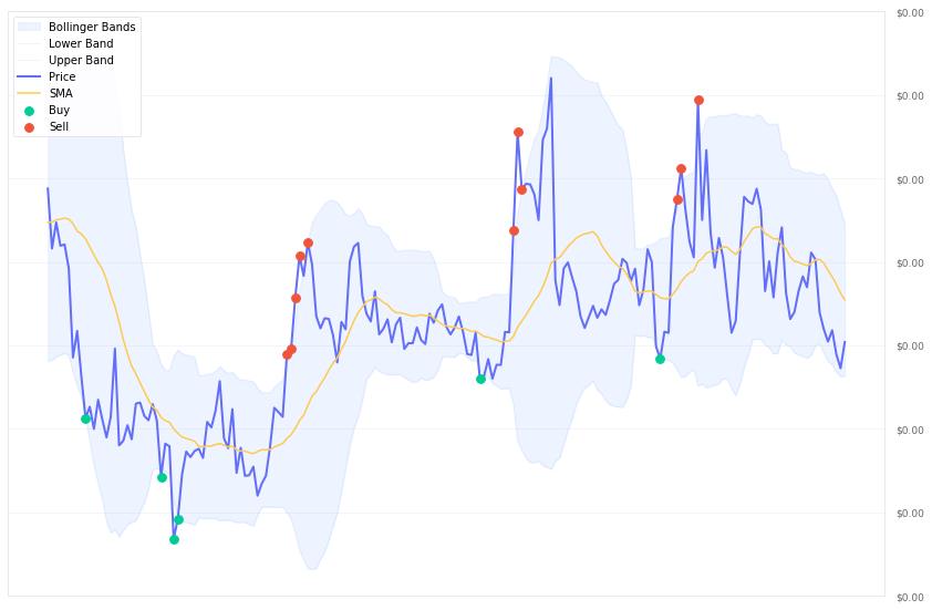 BitcoinZ Полосы Боллинджера