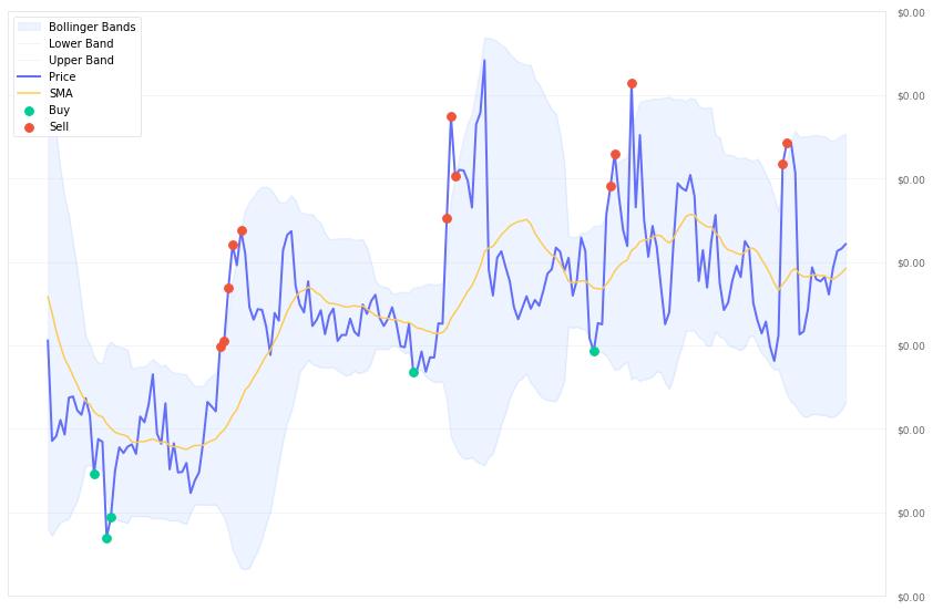 BitcoinZ Полосы Боллинджера