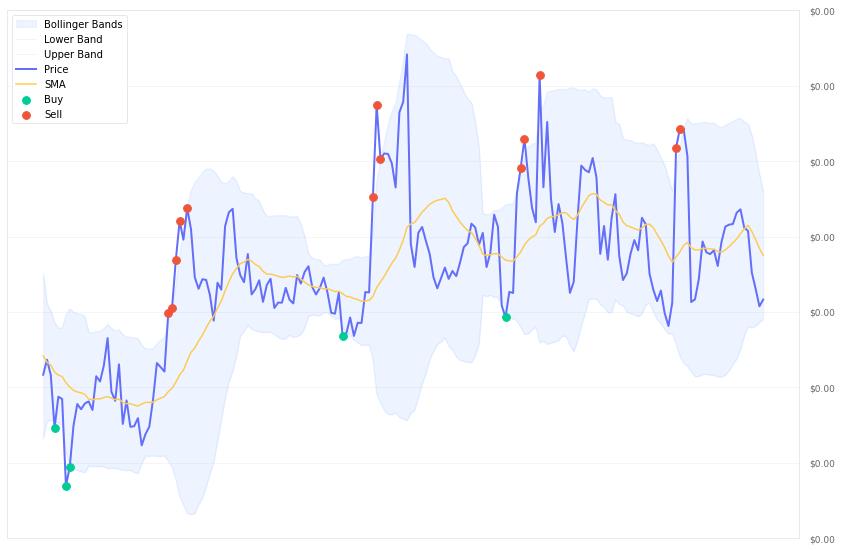 BitcoinZ Полосы Боллинджера