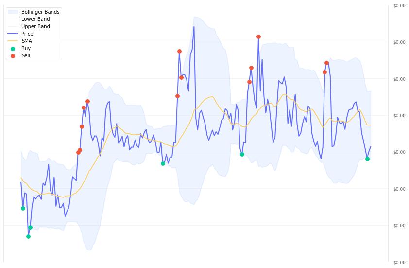 BitcoinZ Полосы Боллинджера