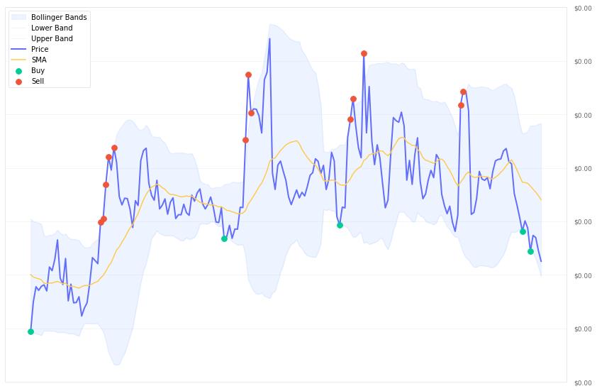 BitcoinZ Полосы Боллинджера