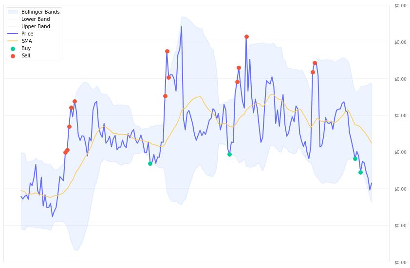 BitcoinZ Полосы Боллинджера