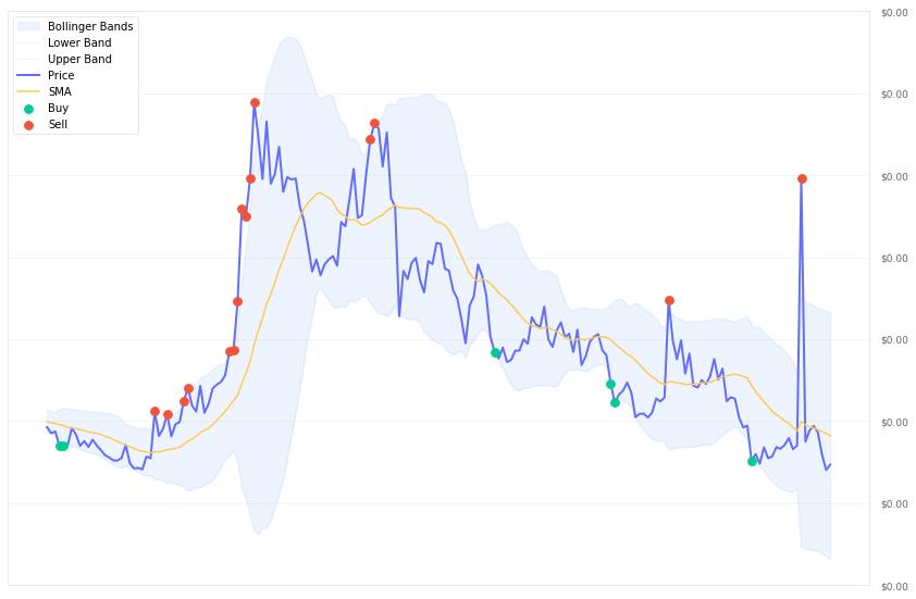BitcoinZ Полосы Боллинджера