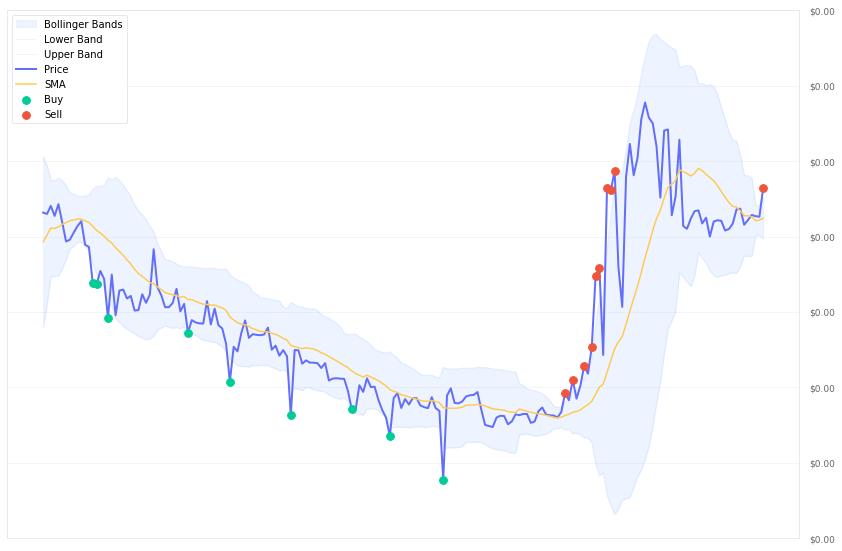 BitcoinZ Bollinger Bands