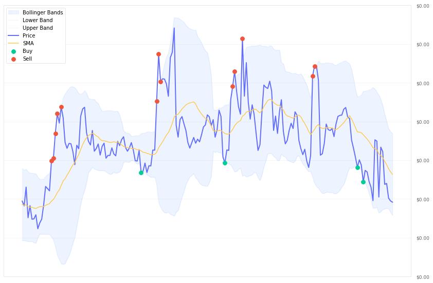 BitcoinZ Полосы Боллинджера