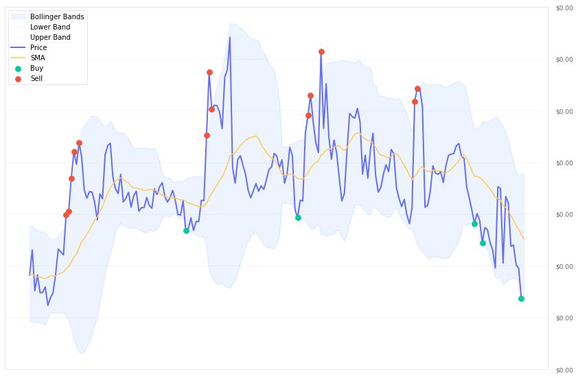 BitcoinZ Полосы Боллинджера