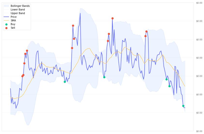BitcoinZ Полосы Боллинджера