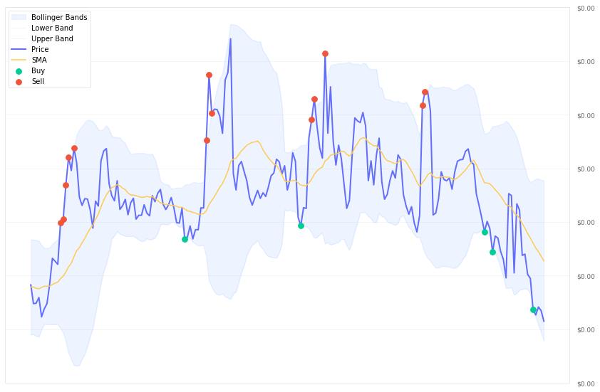 BitcoinZ Полосы Боллинджера