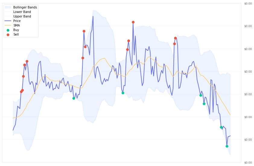 BitcoinZ Полосы Боллинджера
