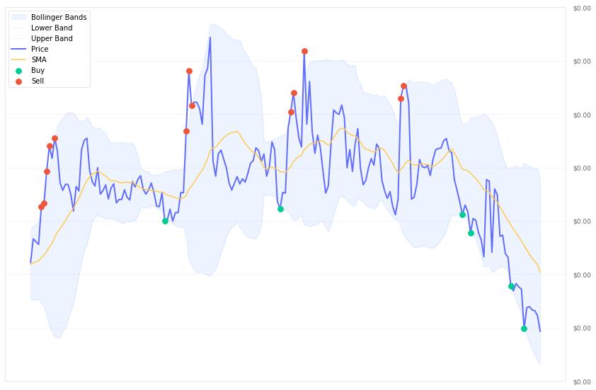BitcoinZ Полосы Боллинджера