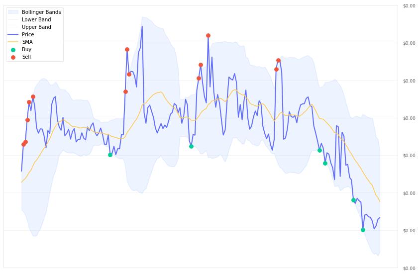BitcoinZ Полосы Боллинджера