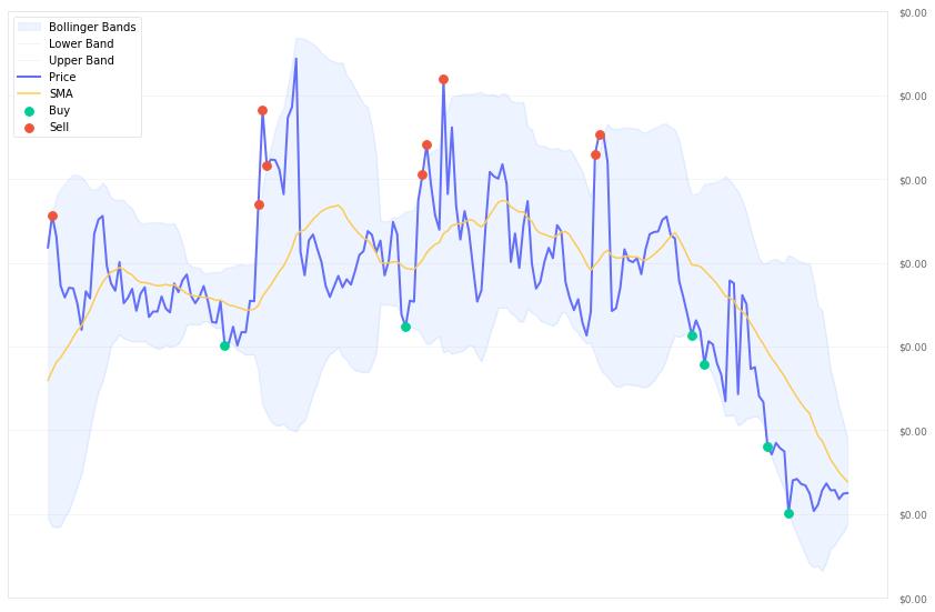 BitcoinZ Полосы Боллинджера
