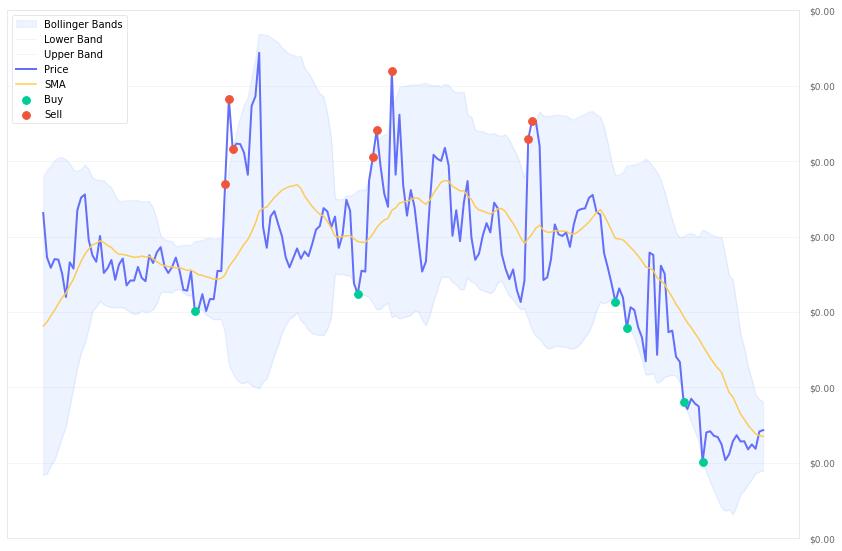 BitcoinZ Полосы Боллинджера
