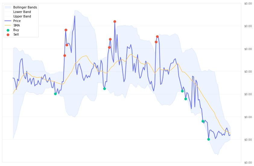 BitcoinZ Полосы Боллинджера