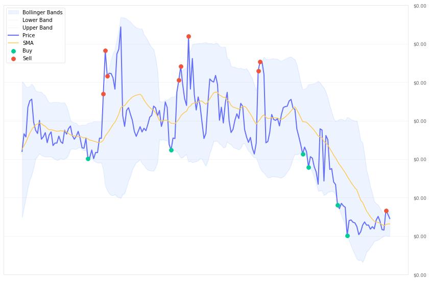 BitcoinZ Полосы Боллинджера