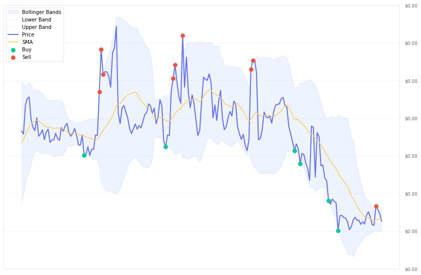 BitcoinZ Полосы Боллинджера