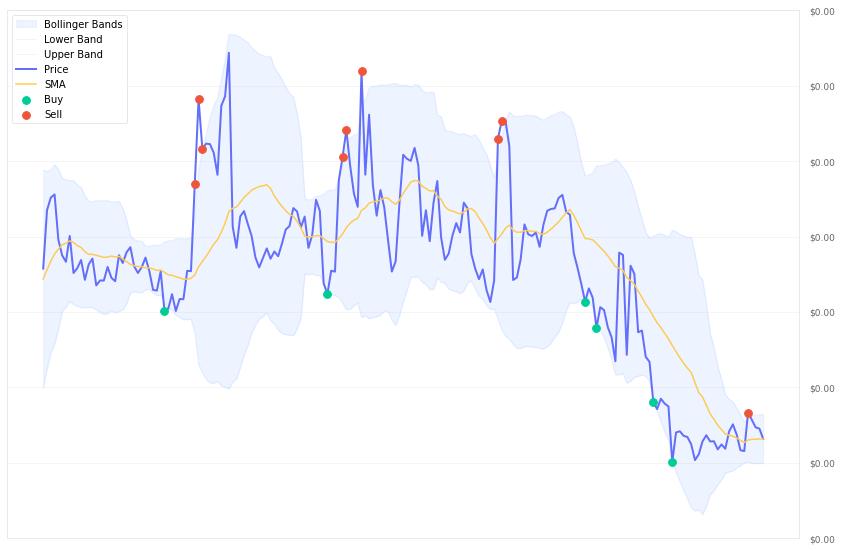 BitcoinZ Полосы Боллинджера